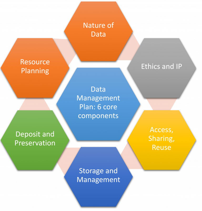 DMP: a Research Management Tool to Help You Plan Ahead