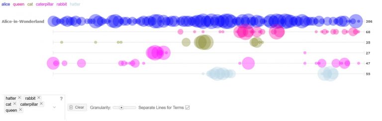 Text Analysis using Voyant Tools