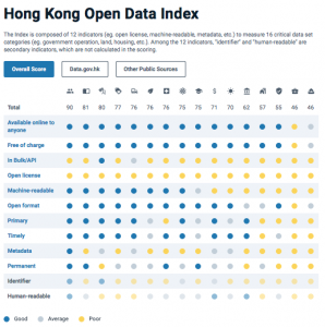 Open Data for Smart Sustainable City: The Case of Hong Kong