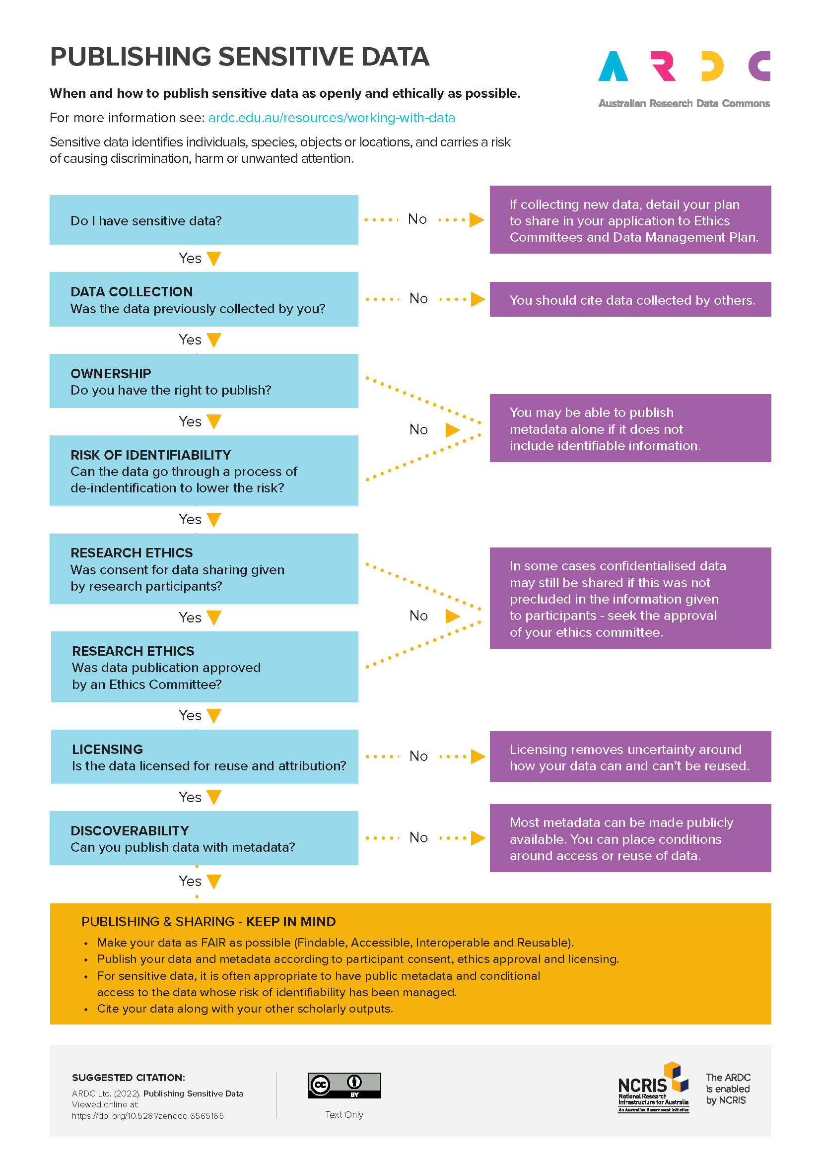 Prepare Sensitive Data for Sharing