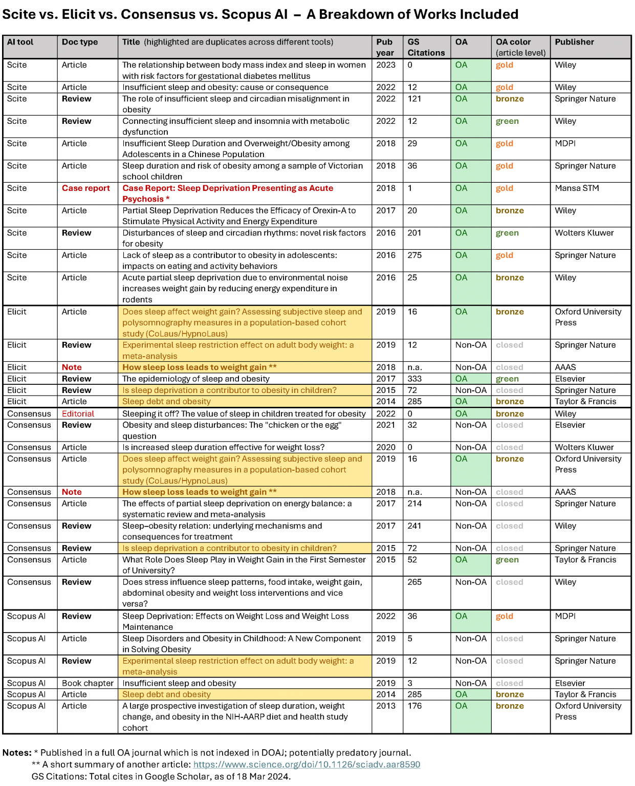 Trust in AI: Evaluating Scite, Elicit, Consensus, and Scopus AI for Generating Literature Reviews