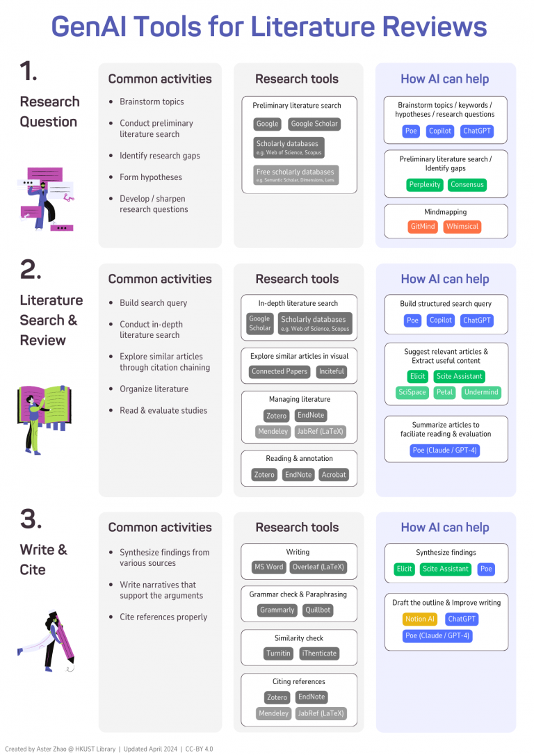 Highlights of Emerging AI Tools for Literature Review Workshop
