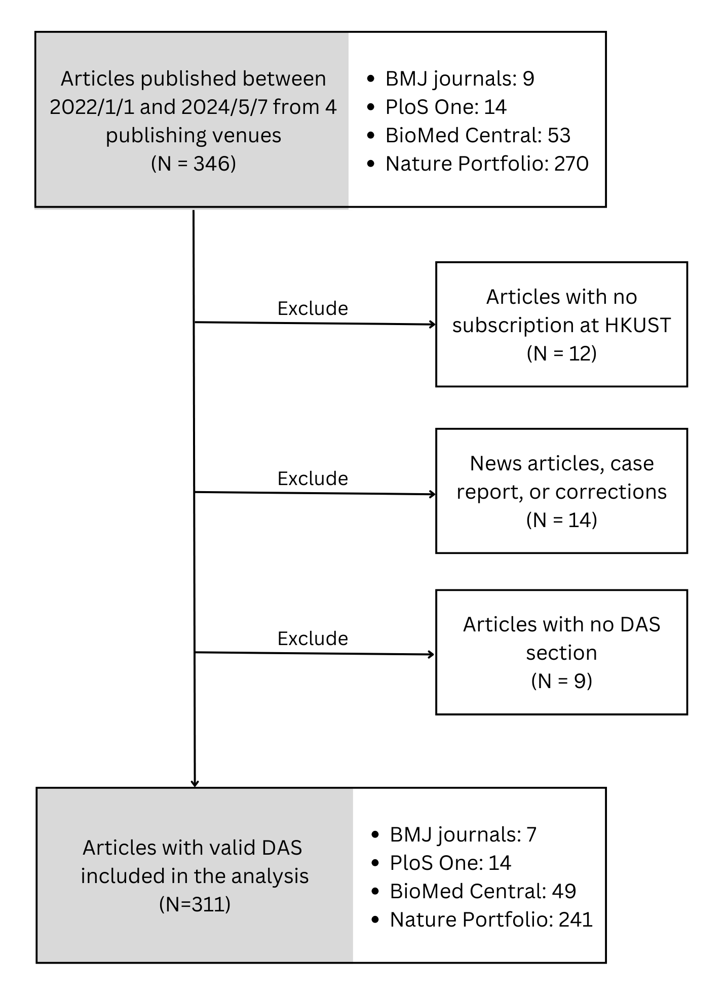 Dynamics of Data Sharing: An Analysis of Data Availability Statements ...