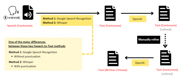 Transcribe Cantonese Speech to Text: With Code Samples and Automated Batch Processing Techniques