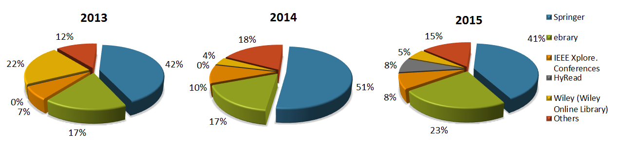2013-15 E-book Pie Chart