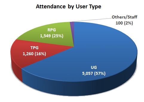 Library instruction-user type